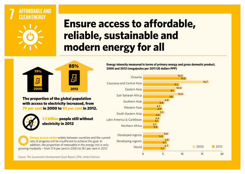 The SDGs - Sustainable Goals