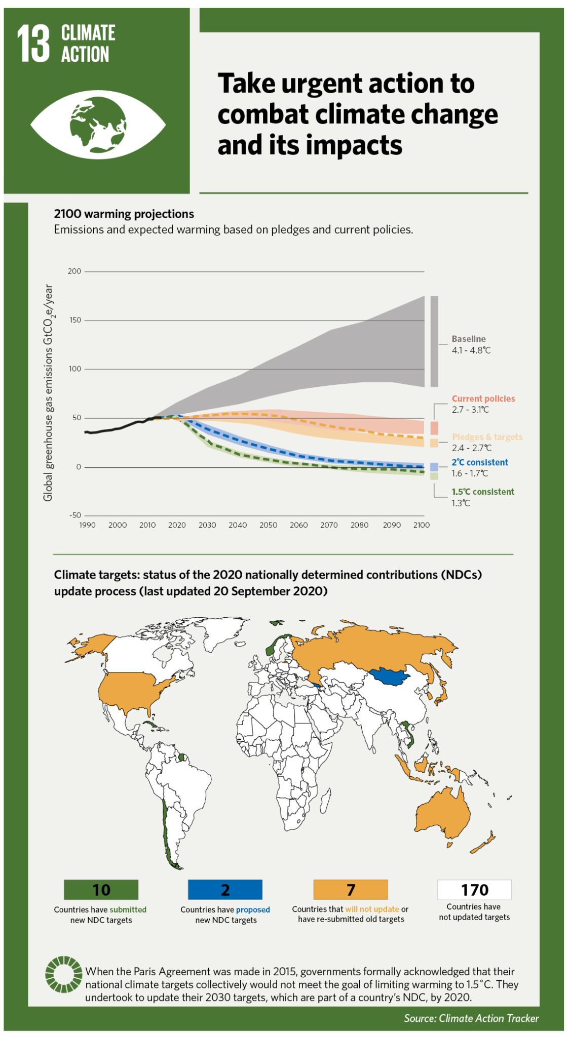 SDG13 - Sustainable Goals