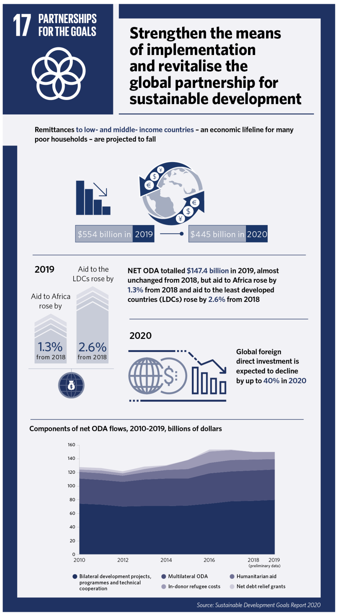 SDG17 - Sustainable Goals