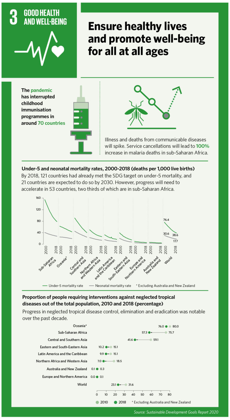 SDG3 - Sustainable Goals