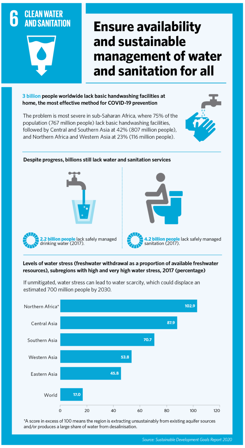 SDG6 - Sustainable Goals