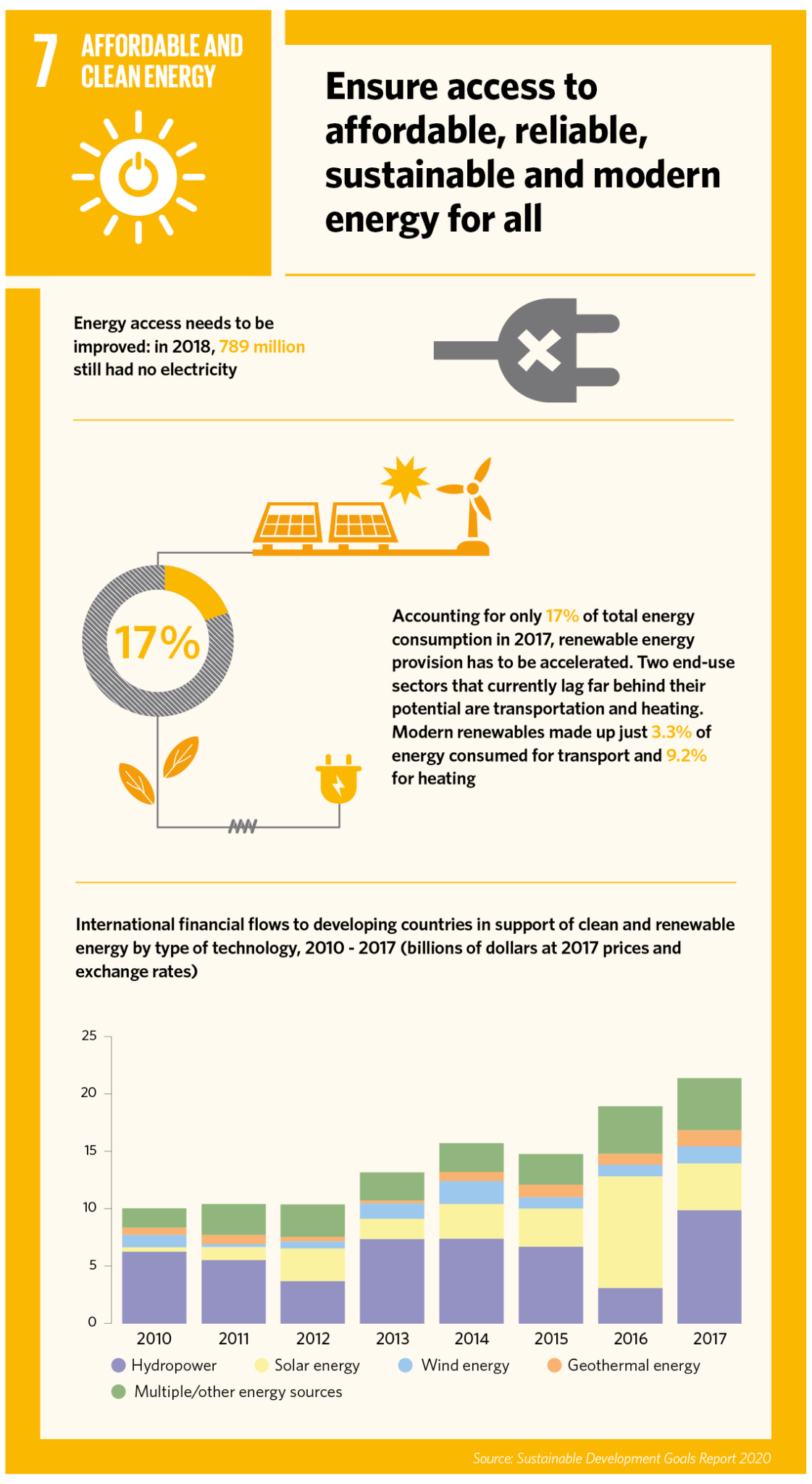 SDG7 - Sustainable Goals